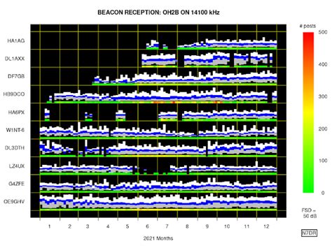 D R Evans N7dr Hf Beacons And The Reverse Beacon Network 2021