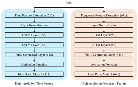 speech perception improvement algorithm based on a dual path long short