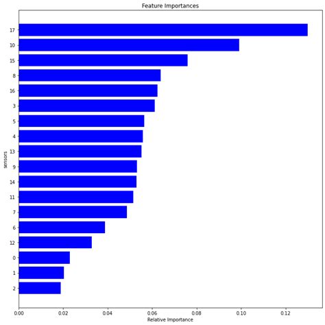 Multiple Classes Classification With Logistic Regression And Neural