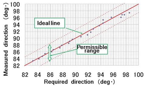 Beam Direction Accuracy Of The Phased Array With Pvpcms Download Scientific Diagram