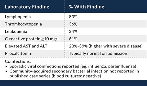 Infection Lab Values Health Citation