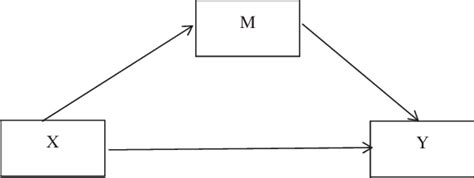 Mediation Analysis Modeling Note X Independent Variable M Mediator