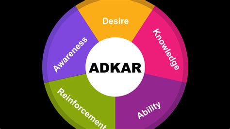 From Awareness To Reinforcement Mastering Supply Chain Transformation With Adkar
