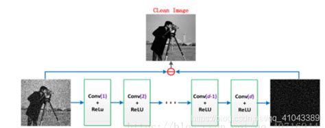 基于噪声学习的卷积降噪自动编码器用于图像去噪 Csdn博客