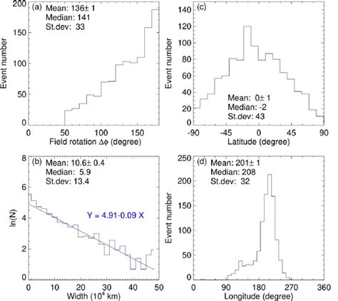 Histogram Of A The Rotation Angle Across And Measured In The Hcs B