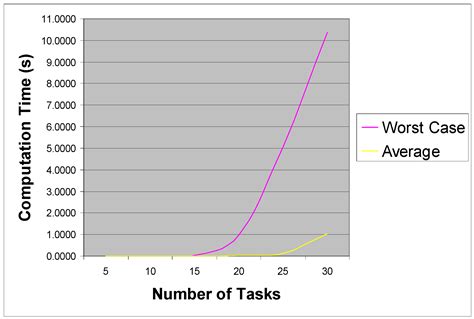Exact And Heuristic Algorithms For Thrift Cyclic Scheduling