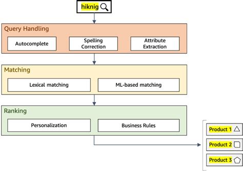 Building Blocks For Modern Retail Ecommerce And Media Search With Aws
