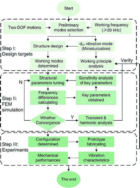 The Design Flow Chart Of Two Dof Usm Download Scientific Diagram