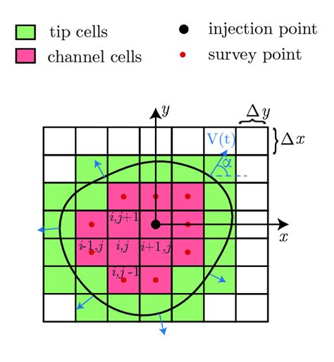 Schematic Of The Finite Discretization Of The Fracture Plane With The Download Scientific