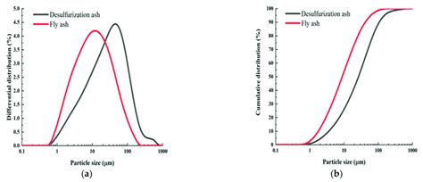 Particle Size Distribution Curves A Differential Particle Size Download Scientific Diagram