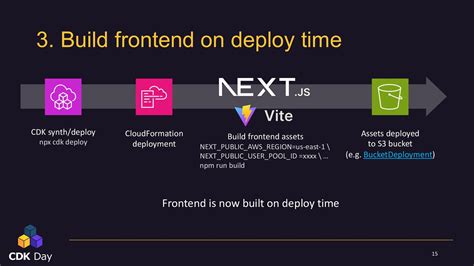 deploy web frontend apps with aws cdk speaker deck