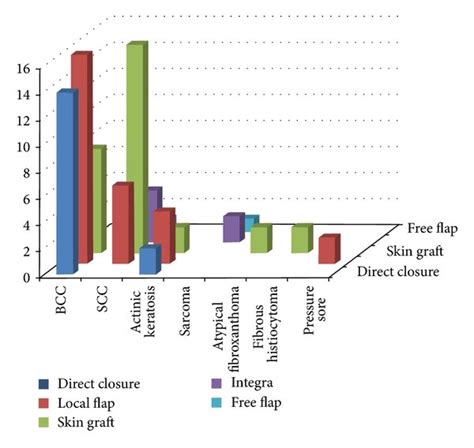 Correlation Between Etiology And Reconstruction Techniques Download