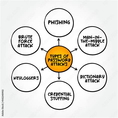 Types Of Password Attacks Mind Map Text Concept For Presentations And