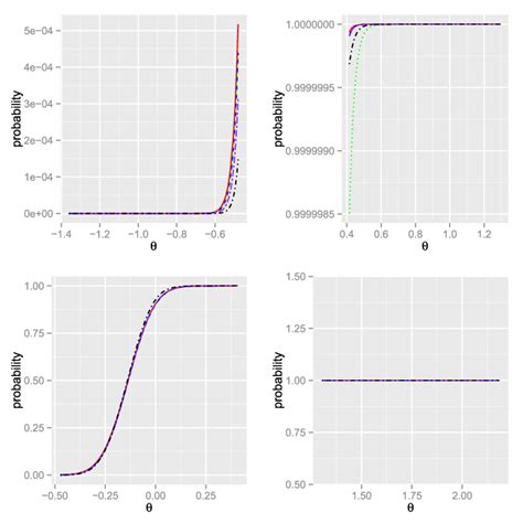 Posterior Cumulative Distribution Function When Sample Size Is 80