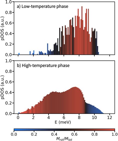 Computational Phonon Density Of States In The High And Low Temperature Download Scientific