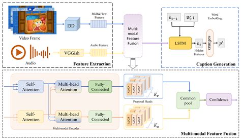 Fusion of Multi-Modal Features to Enhance Dense Video Caption