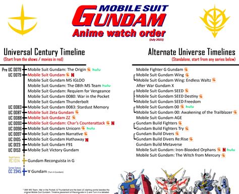 Gundam Timeline Order