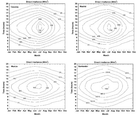 Isolines Diagrams Of Mhm Direct Irradiance Values For The Period