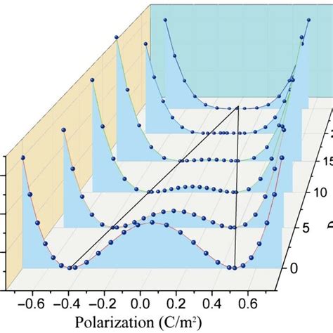 Color Online The Polarization Energy As A Function Of Ferroelectric Download Scientific