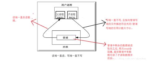 进程间的通信方式——pipe（管道） csdn博客