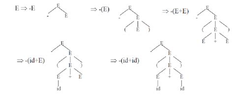 Syntax Analysis In Compiler Design