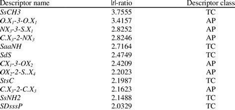Descriptors With Significant T Values From The Rr Model Obtained