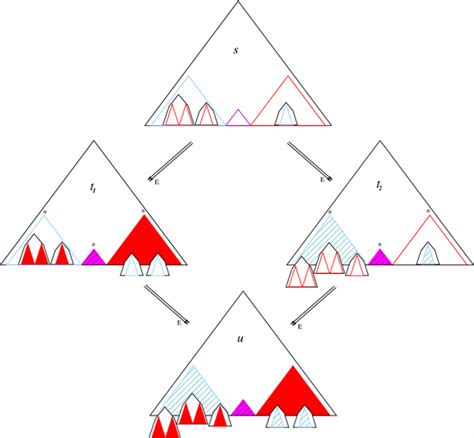 Diamond Property Of Parallel Rewriting Download Scientific Diagram
