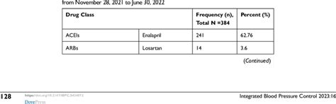 Overall Distributions Of Antihypertensive Drugs Classes And Common Drug