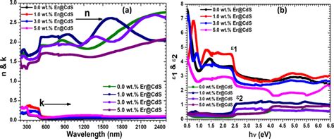a Refractive index n and absorption index k b Real ɛ1 and Download Scientific Diagram