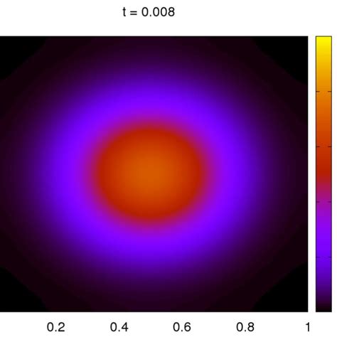 Implicit Ads Scheme With Time Step 10 −3 Download Scientific Diagram