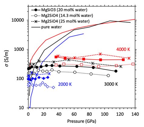 Hydrogen Induced Electrical Conductivity í µí¼ Of Hydrous Mgsio3 Download Scientific Diagram