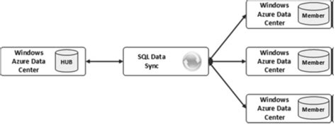 Sql Server Knowledge Sharing Blog Sql Azure Data Synchronization Process Step By Step