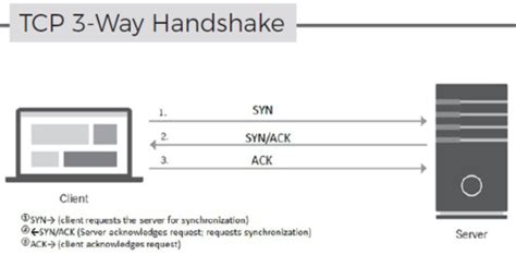 Cissp Domain 4 Network Security Terms And Definitions Flashcards Quizlet