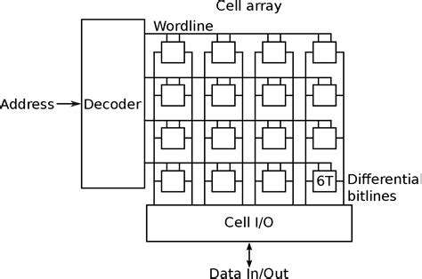 Figure From SRAM Reliability Improvement Using ECC And Circuit Techniques Semantic Scholar