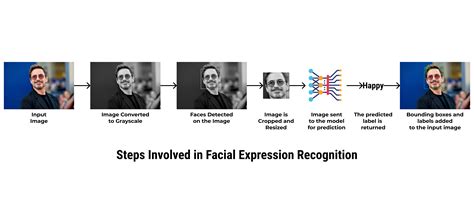 Facial Expression Recognition