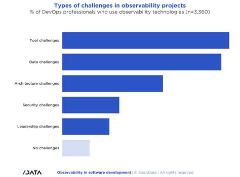 Observability In Software Development Web Dei Tech Market Research