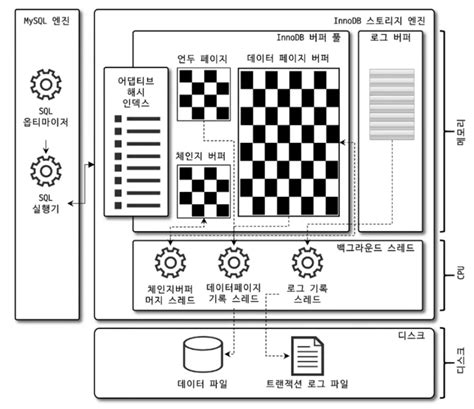 innodb에 대하여