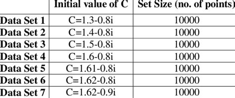Initial Values Of C To Control Mandelbrot Julia Sets Download