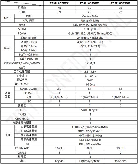 恒烁半导体：高速m0 系列mcu zb32l032新品发布