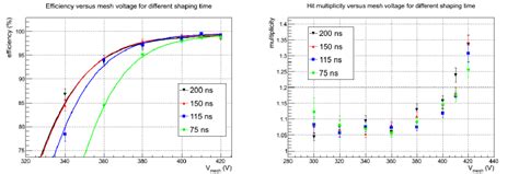 Efficiency And Pad Multiplicity To Muons At Various Operating Conditions Download Scientific