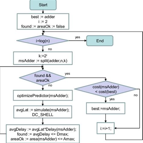 Hardware Synthesis Flow And Tools Download Scientific Diagram