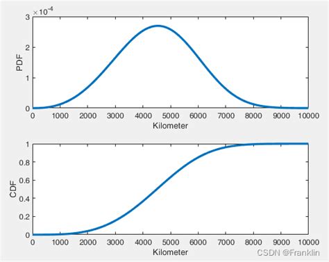 Weibull Distribution韦布尔分布的深入详述（4）源码实践和实例parmhat Csdn博客