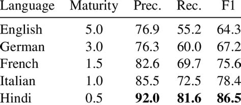 Paraphrase Detection Accuracy Of Fine Tuned Mbert And Baselines Across