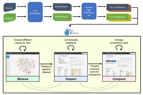 workflow for comparing corpus embeddings with textessence the system