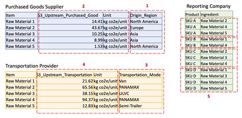 managing data confidentiality for scope 3 emissions using aws clean