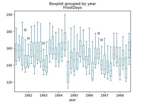 Python Create A Boxplot With Regression Line Using Matplotlib Stack Overflow