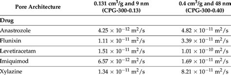 Diffusion Coefficients For Various Drugs At Two Pore Architectures Download Scientific Diagram