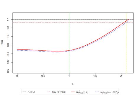 Frequentist Risks As Function Of λ θ For Various Predictive Densities Download Scientific