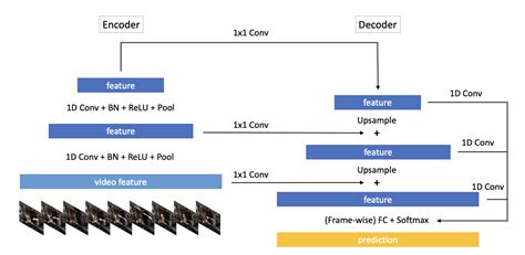 Weakly Supervised Action Segmentation With Iterative Soft Boundary Assignment Bianca Blog