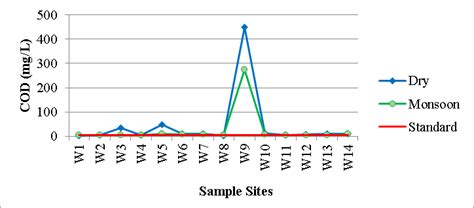 Cod Of Water Samples Source Laboratory Analysis 2019 Download